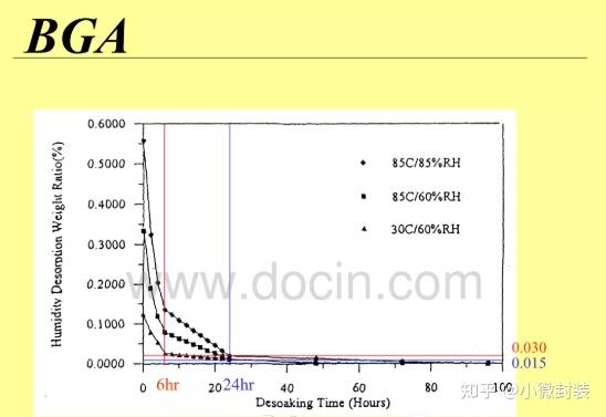 BGA封装制程简介-球栅阵列封装-BGA(Ball Grid Array Package)。 - 知乎