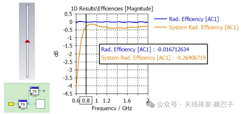 一文弄懂CST中的Rad.eff/System Rad.eff和System Total eff - 知乎