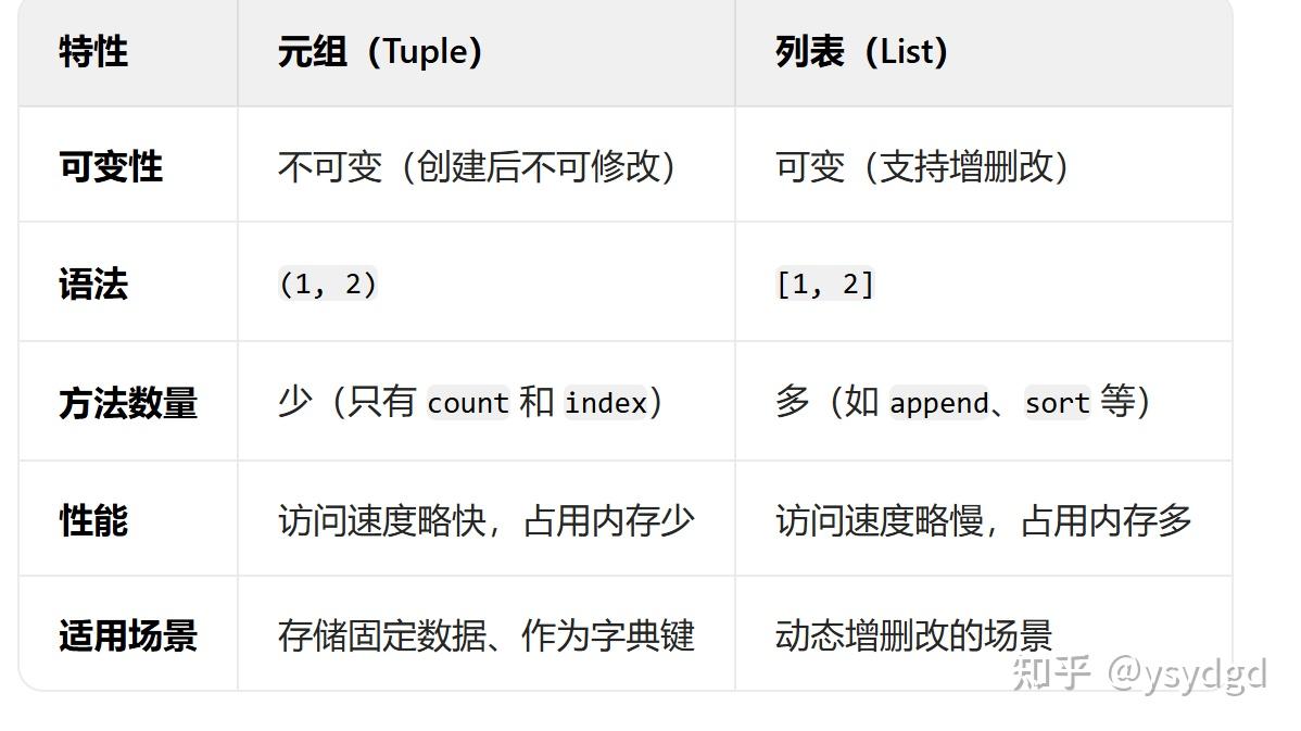 Python中列表list和元组tuple的知识点 知乎