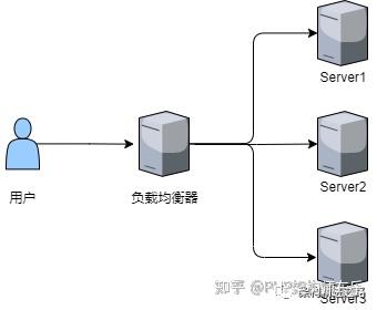 聊聊集群、分布式和微服务之间的联系和异同点 - 知乎