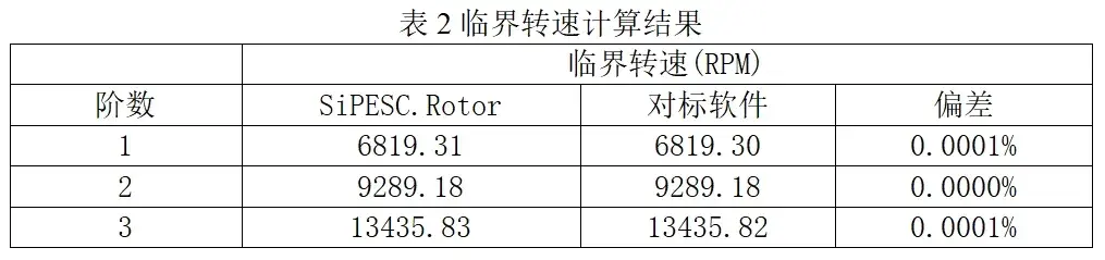 SiPESC 转子-轴承系统的动力学仿真计算（一） - 知乎