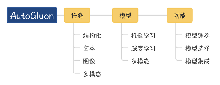 用AutoGluon打数据竞赛：结构化/CV/NLP - 知乎