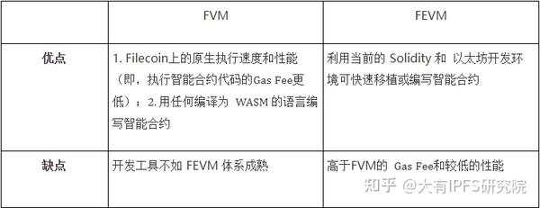 Filecoin正式进入价值实现阶段，FVM上线开启新篇章 - 知乎