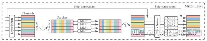 MLP-Mixer：An all-MLP Architecture for Vision - 知乎