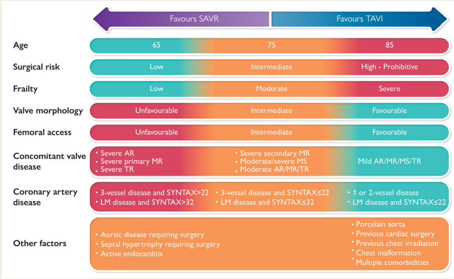 超全总结！TAVI vs. SAVR怎么选？EHJ综述聚焦“灰区”患者、终身管理······ - 知乎