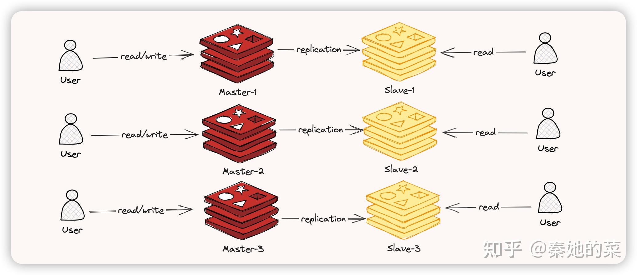 【redis】高可用之三：集群（cluster） 知乎