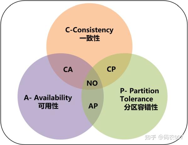 分布式理论之CAP定理 - 知乎