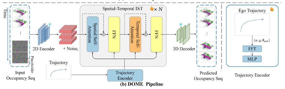 DOME：基于diffusion的occ worldmodel - 知乎