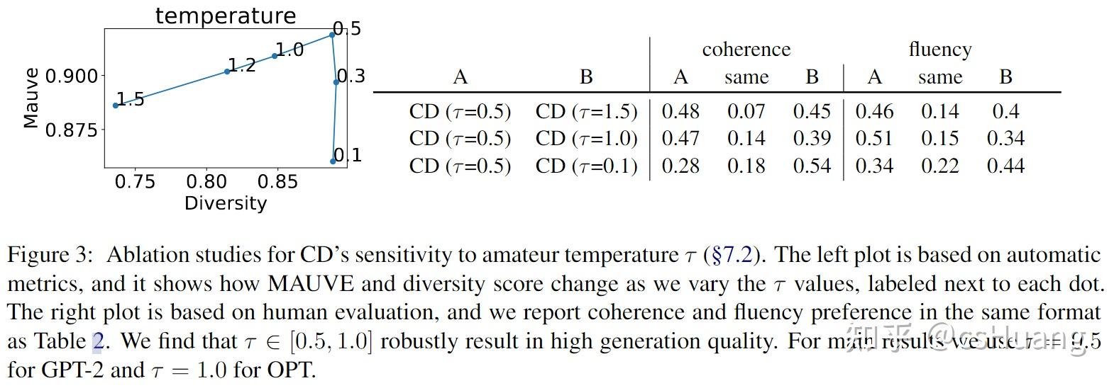Contrastive Decoding: Open-ended Text Generation as Optimization - 知乎
