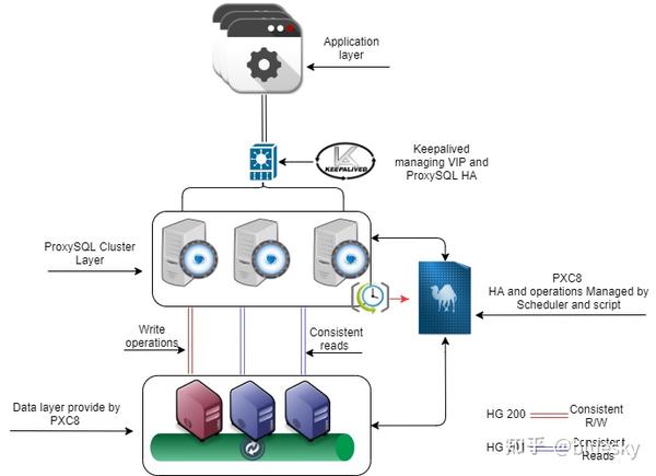 Percona XtraDB Cluster - 知乎