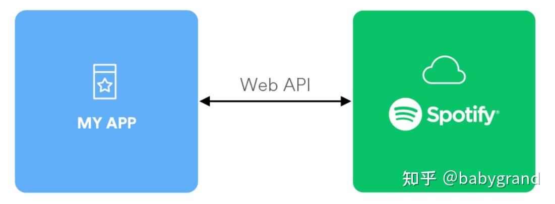 基于Spotify Api对Billboard榜单的数据可视化分析（part2） - 知乎