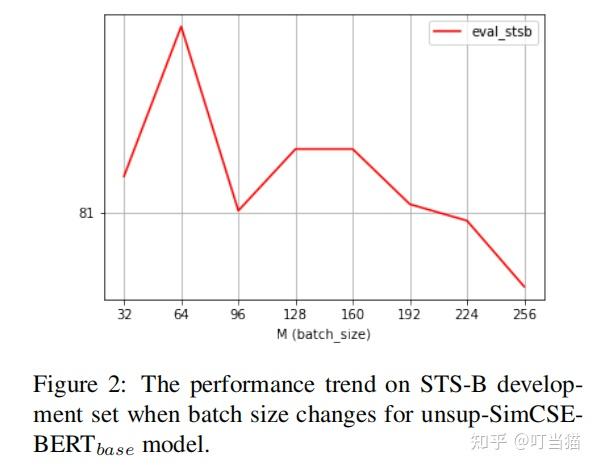 【DL&NLP】浅谈对比学习之ESimCSE - 知乎