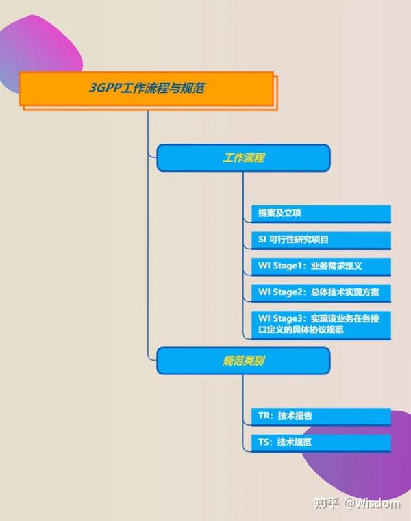 5G标准进展以及R16、R17主要内容（一） - 知乎