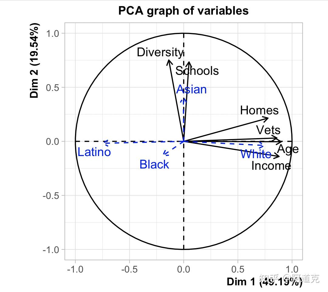 factoextra：多元统计方法的可视化（1）PCA - 知乎