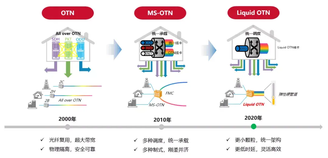 传输网下之与时俱进的OTN网络 - 知乎