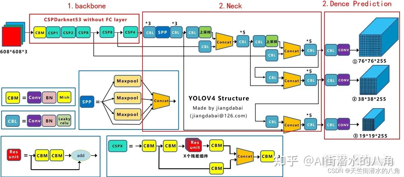 OpenCV——基于深度学习YOLOv4神经网络目标检测汽车车牌识别系统 - 知乎