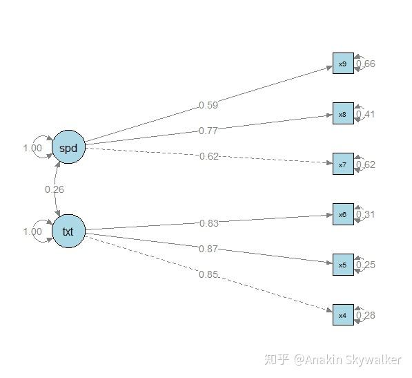 用semPlot在R中绘制SEM图 - 知乎