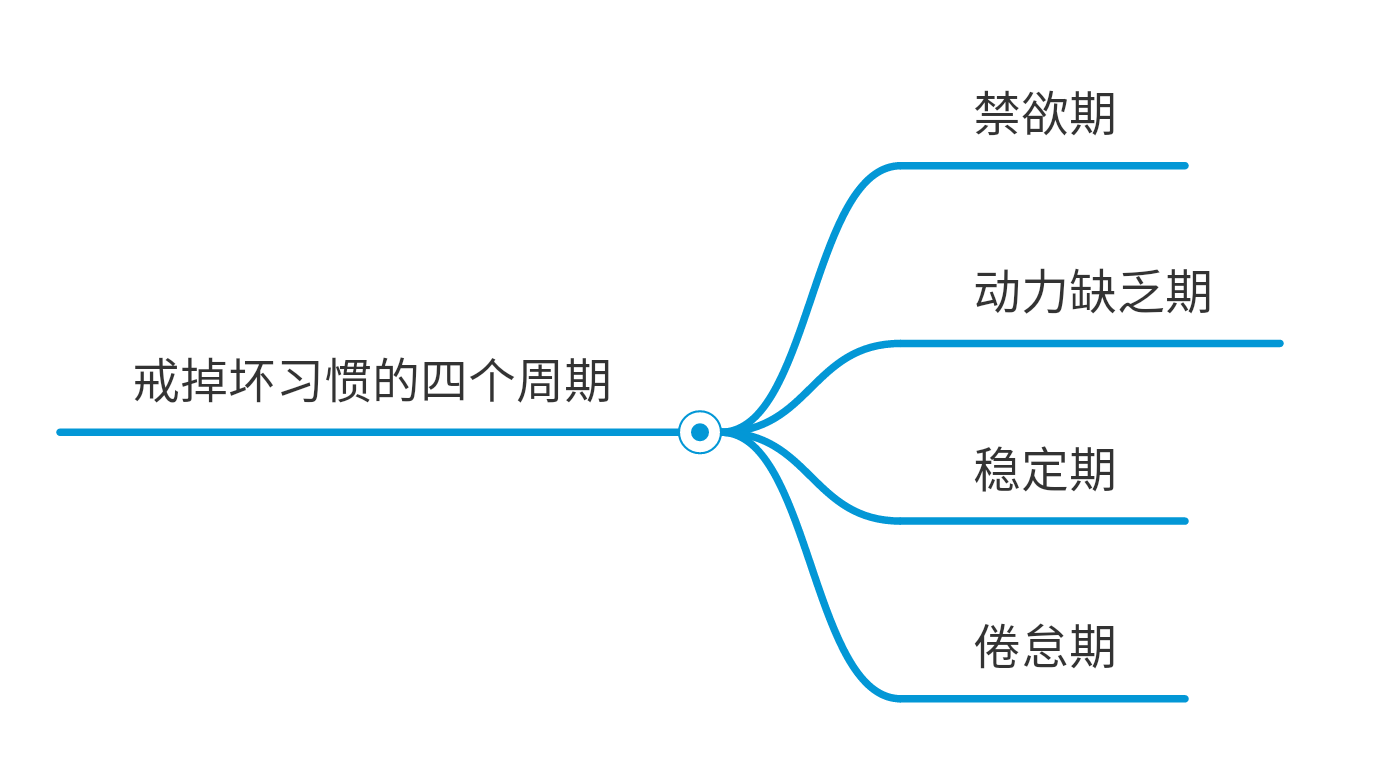 如何戒掉一个坏习惯 知乎