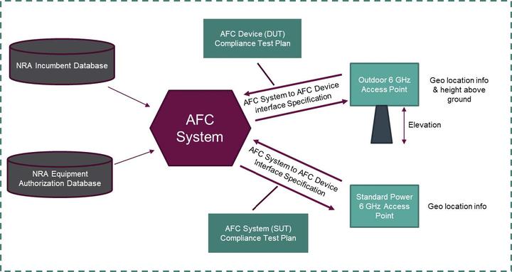 什么是AFC（Automated Frequency Coordination）？ - 知乎