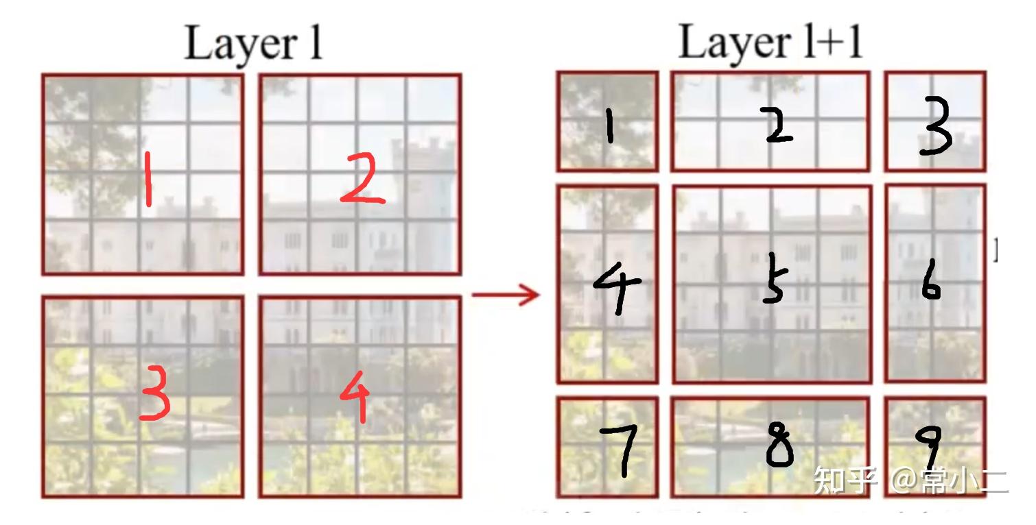 Swin Transform中相对位置偏置和SW-MSA详解及其源码分析 - 知乎