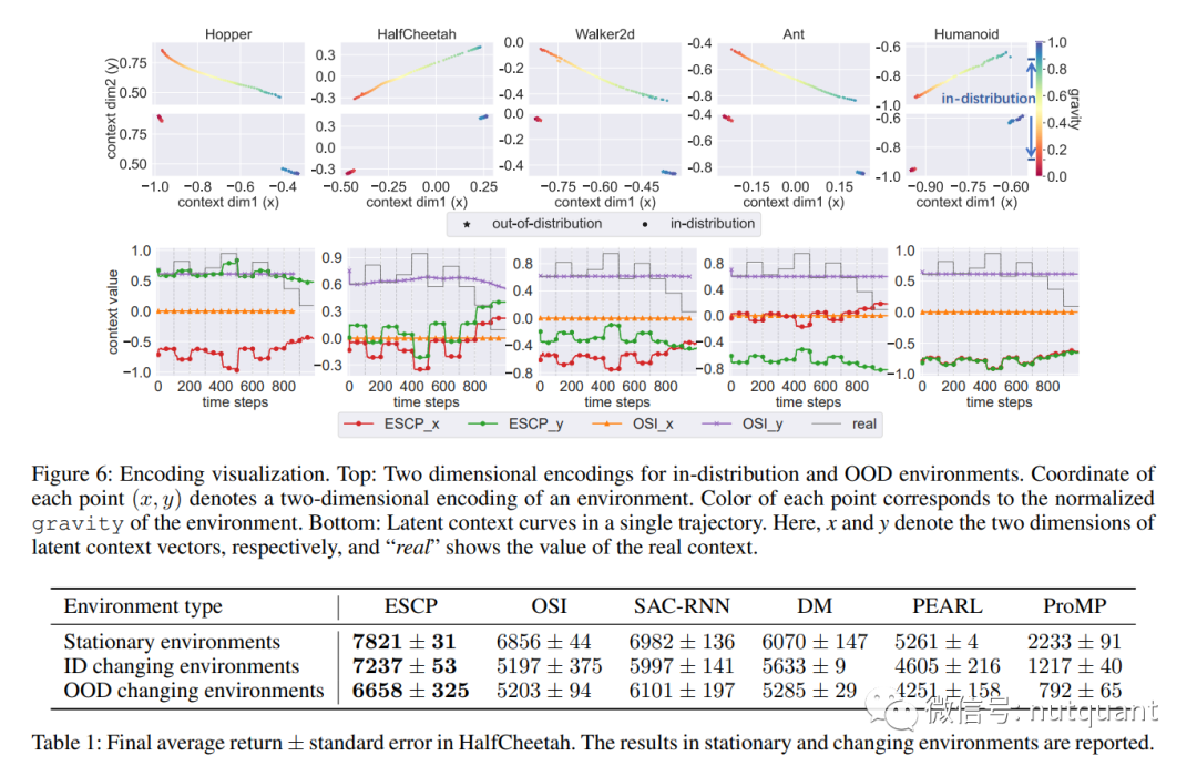 [ML]ESCP:让策略快速感知并适应环境变化 - 知乎