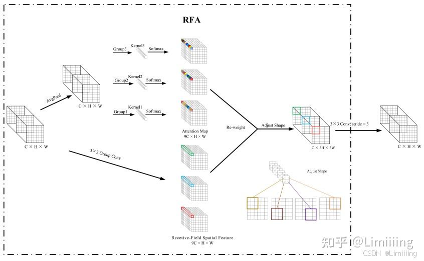 RT-DETR改进策略【卷积层】| 引入注意力卷积模块RFAConv，关注感受野空间特征 助力RT-DETR精度提升 - 知乎