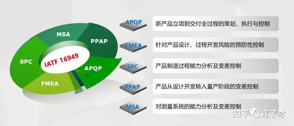 浅谈IATF 16949 - 知乎