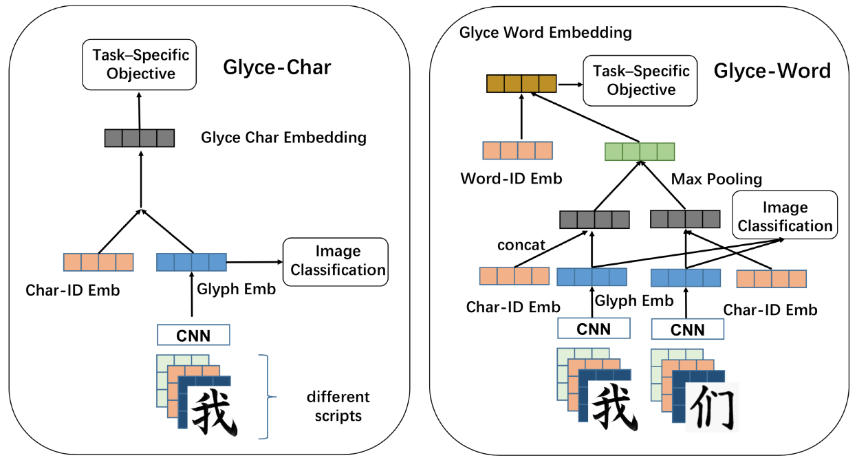 Glyce: 基于中文字形的NLP模型 - 知乎