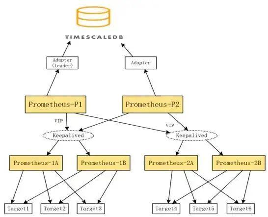 Prometheus 高可用方案 - 知乎