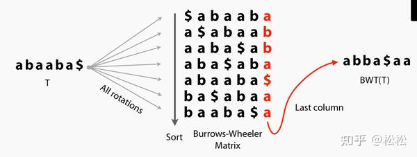 罗伯斯-惠勒（BWT）算法 - 知乎