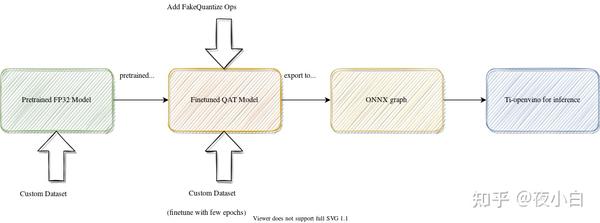 量化感知训练（Quantization-aware-training）探索-从原理到实践 - 知乎