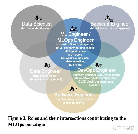 MLOps：概述、定义和架构 - 知乎