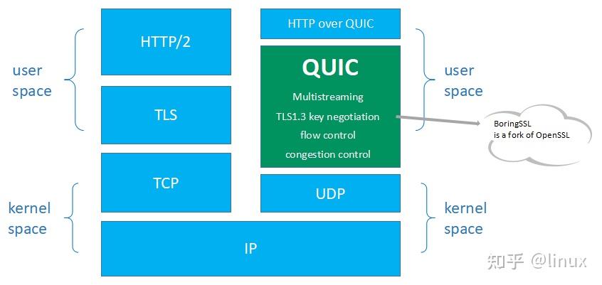 一文读懂 QUIC 协议：更快、更稳、更高效的网络通信 - 知乎