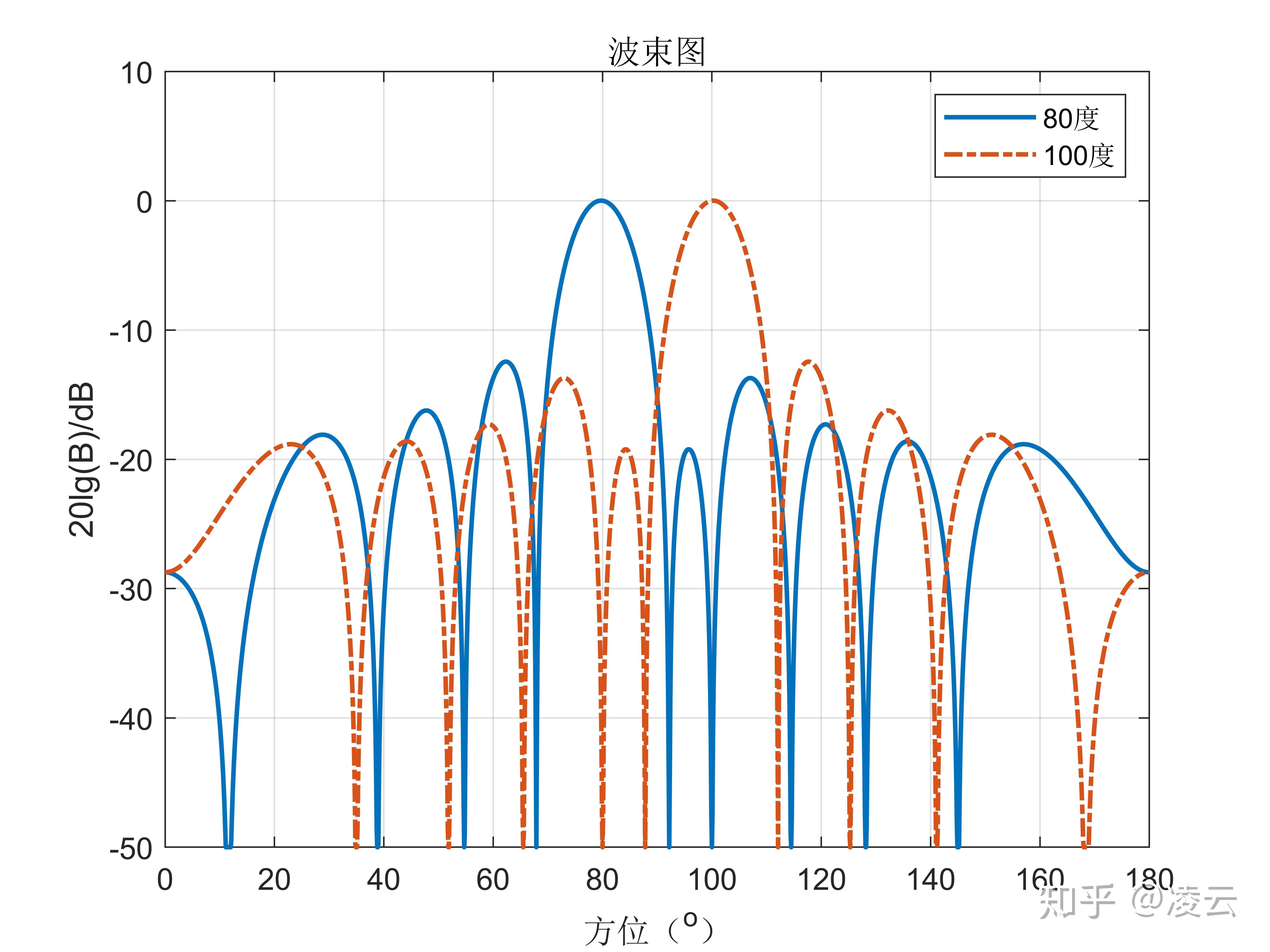 常规与MVDR波束形成对比—麦克风阵列系列（一） - 知乎