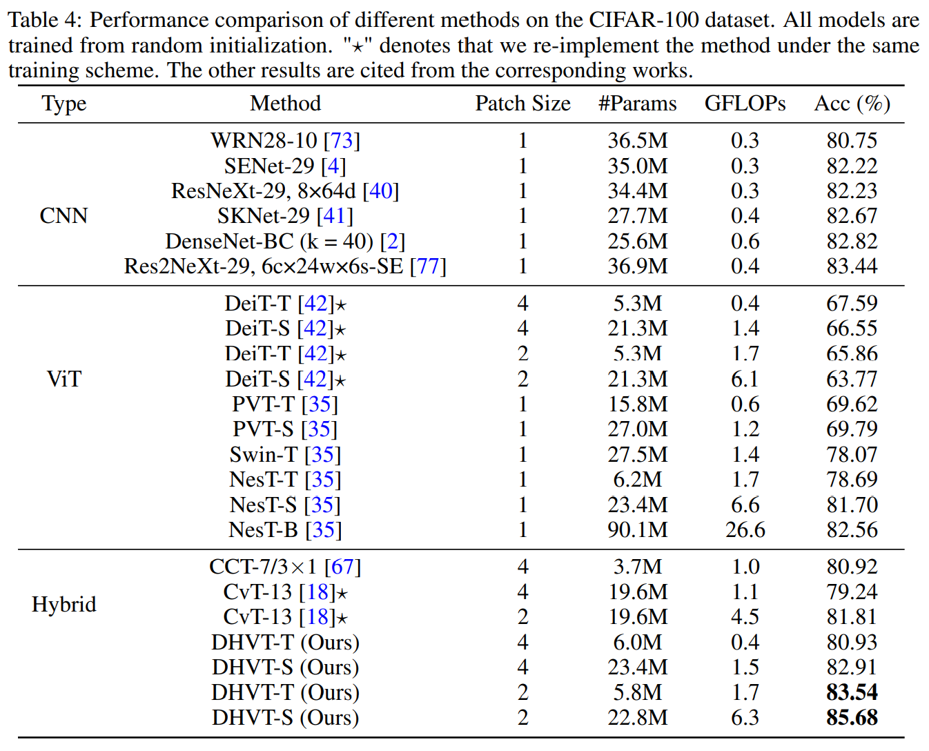 Bridging the Gap Between Vision Transformers and Convolutional Neural Networks on Small Datasets ...