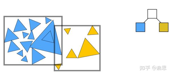 从零开始学图形学：通俗讲解简单加速结构——k-d tree, SAH, BVH - 知乎