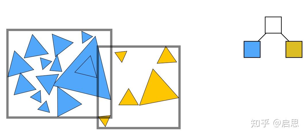 从零开始学图形学：通俗讲解简单加速结构——k-d tree, SAH, BVH - 知乎