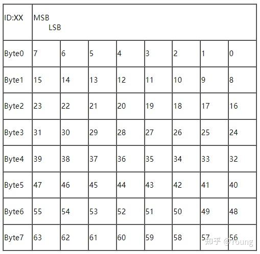 CAN DBC文件中intel和Motorolla格式的区别 - 知乎