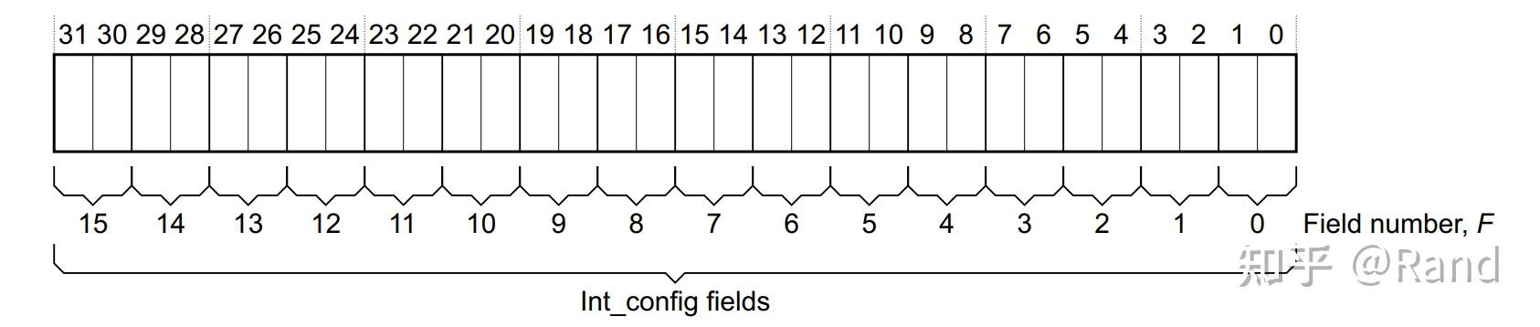 minos 2.3 中断虚拟化——GICv2 管理 - 知乎