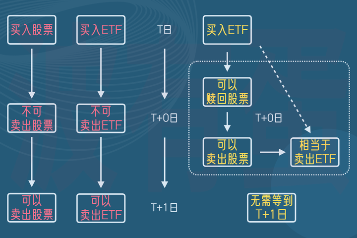 ETF套利丨四大机制实现ETF“T0”日内交易 - 知乎