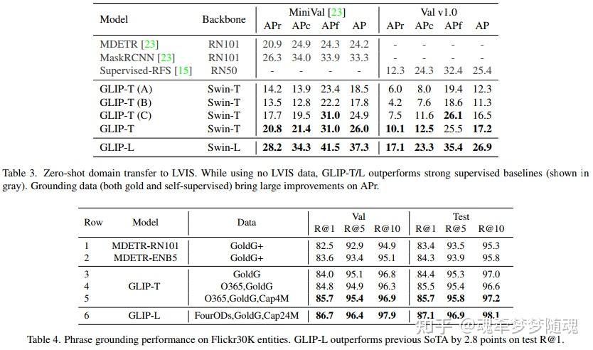 Grounded Language-Image Pre-training（GLIP）论文笔记 - 知乎
