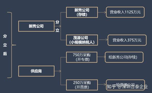 税务筹划100个技巧节税筹划（企业合理节税的方法有哪些） 知乎