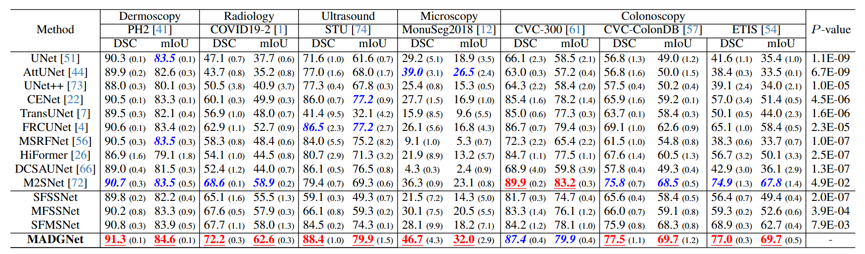 【CVPR2024】Generalizable Medical Image Segmentation by Multi-Frequency in Multi-Scale Attention - 知乎