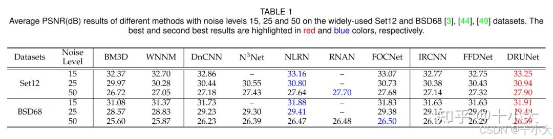 TPAMI 2021 | DRUNet：即插即用！灵活高效CNN去噪器，无偏置在大噪声下也能有效去噪！ - 知乎