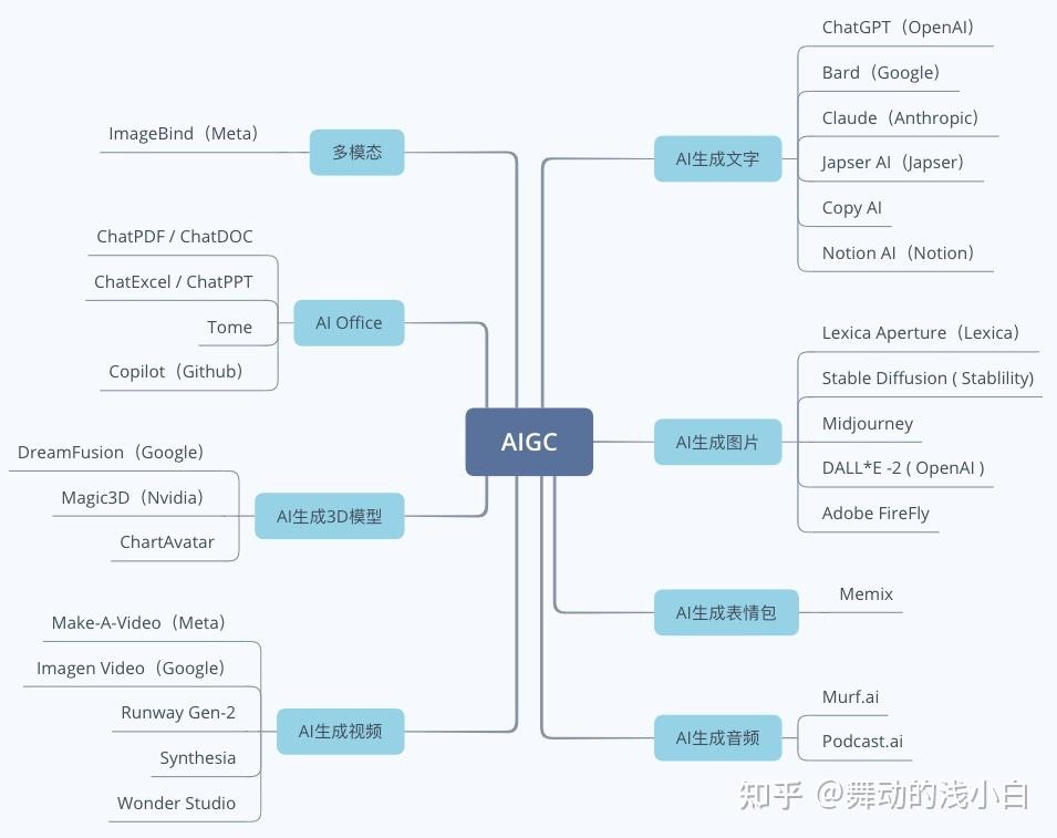 掌握未来，AIGC产品大集合：炙手可热的智能生成内容工具一览无余！ - 知乎