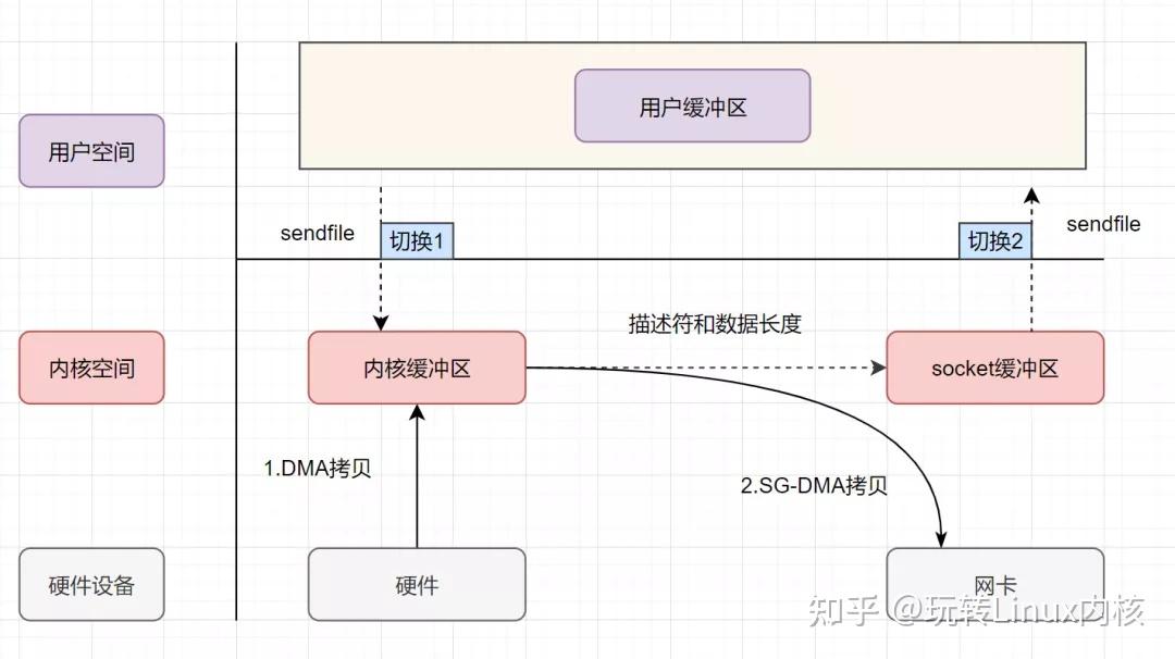 Linux中的零拷贝技术，sendfile，splice和tee之间的区别是什么？ - 知乎