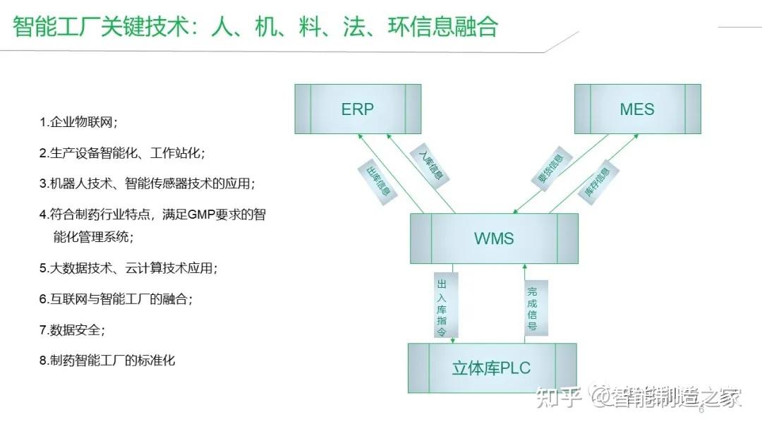 智能工厂建设（MES/WMS/EMS/SRM）整体解决方案 - 知乎