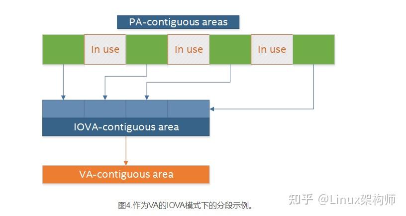 DPDK内存篇: 深入学习 IOVA - 知乎