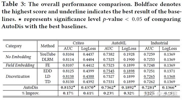 KDD'21华为数值型特征做embedding，An Embedding Learning Framework for Numerical Features in CTR Prediction ...