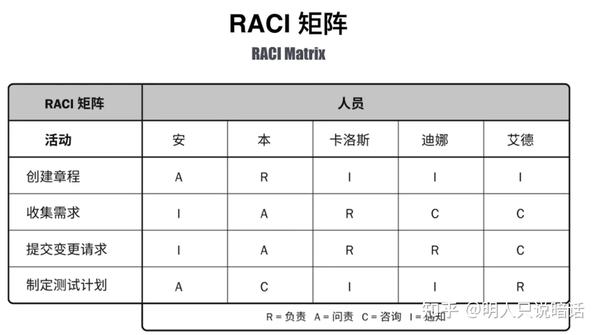【PMP备考系列】项目资源管理学习笔记 - 知乎